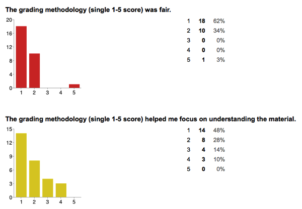 AP Computer Science End-of-Year Survey Results | Pedagogue Padawan